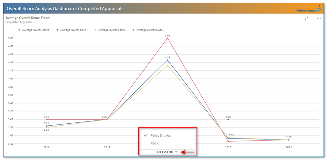 Advanced Analytics: Overall Score Analysis Report